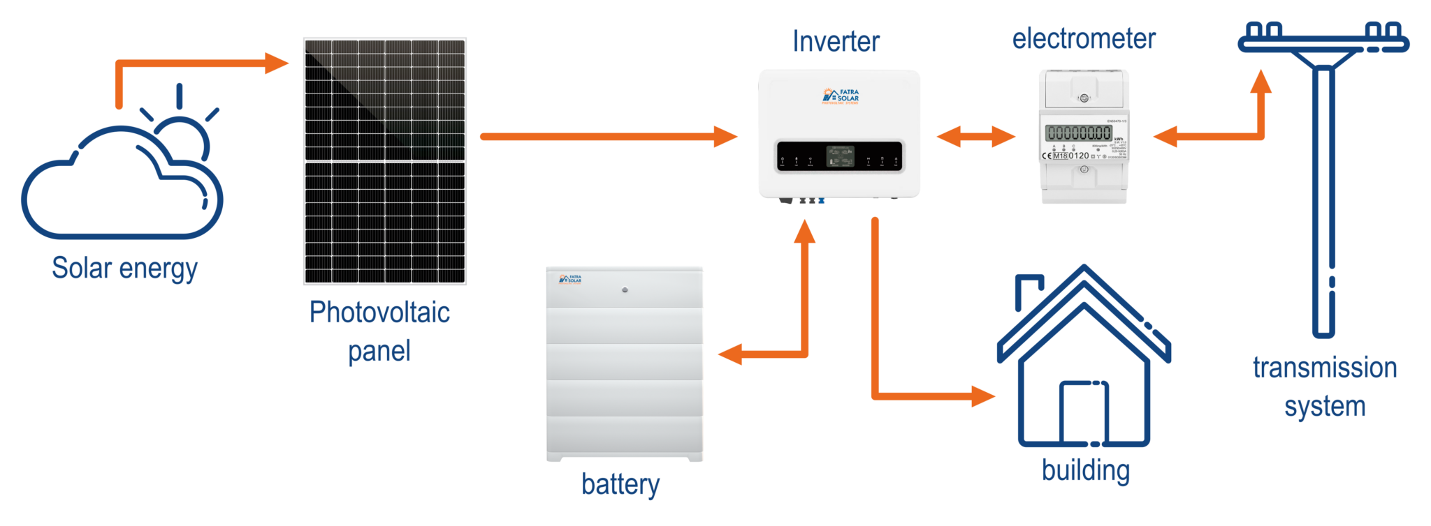 What is Photovoltaics - Fatra Solar
